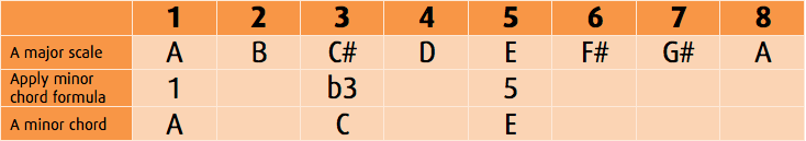 How To Learn Music Theory 10 Times Faster — Guitar Nutrition