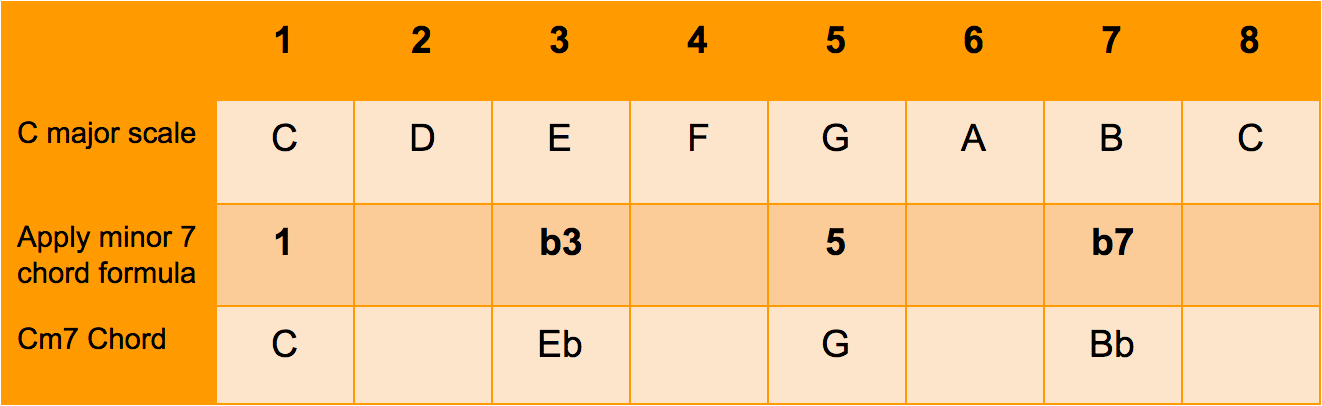 How to read chord symbols in 3 easy steps — Guitar Nutrition