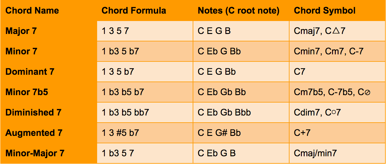 How to read chord symbols in 3 easy steps — Guitar Nutrition