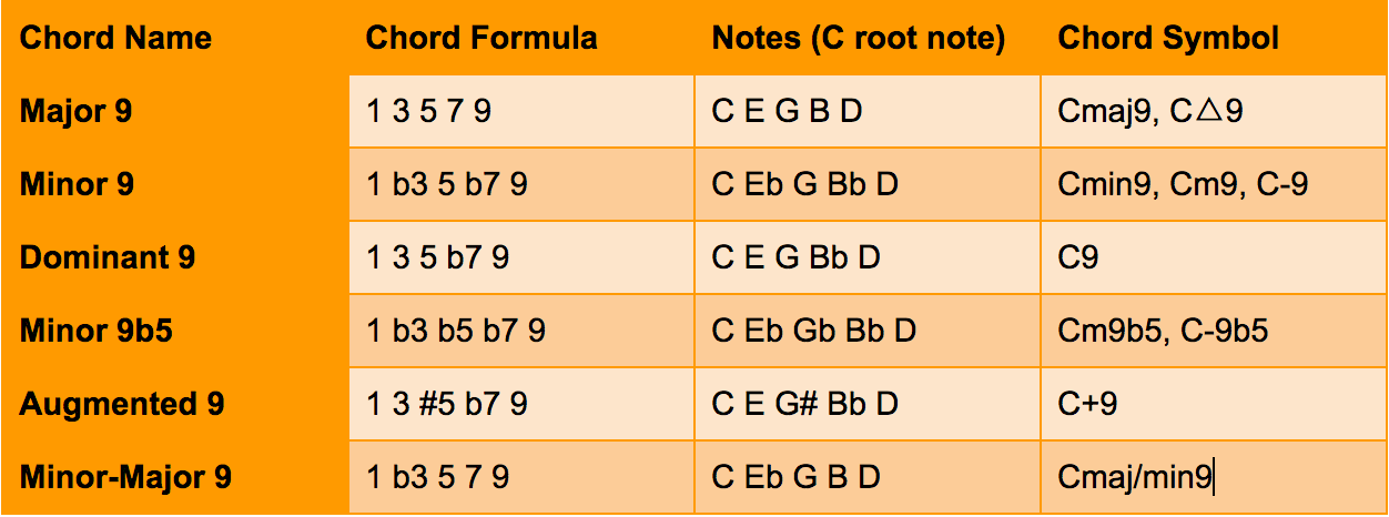 How to read chord symbols in 3 easy steps — Guitar Nutrition