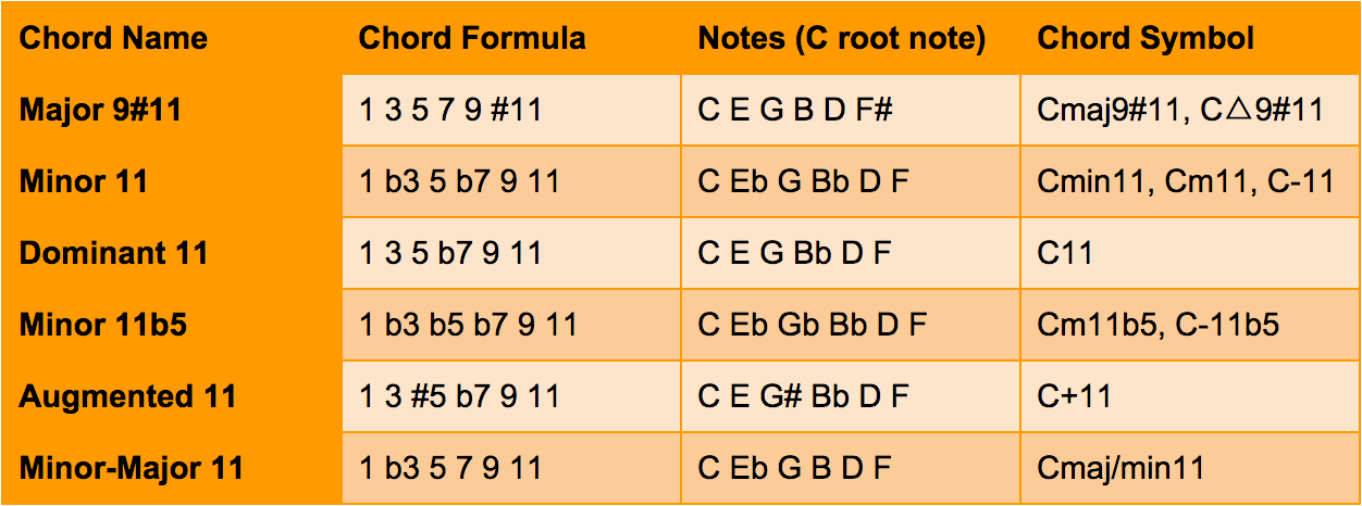How to read chord symbols in 3 easy steps — Guitar Nutrition