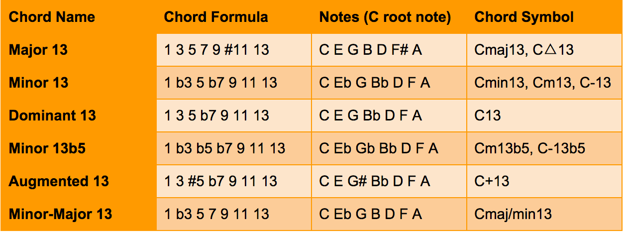 How to read chord symbols in 3 easy steps — Guitar Nutrition