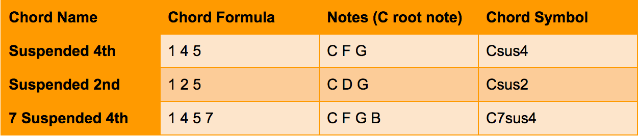 How to read chord symbols in 3 easy steps — Guitar Nutrition