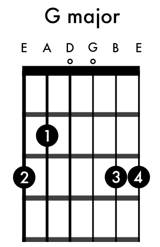 The most effective way to memorise notes on the guitar fretboard ...