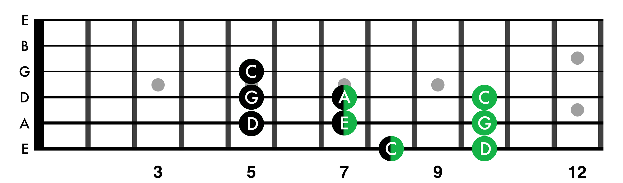 Unlock the fretboard with ONE pentatonic shape — Guitar Nutrition