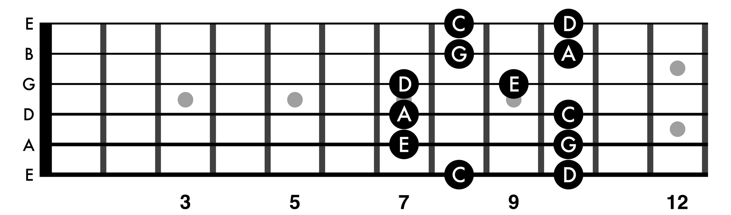 Unlock The Fretboard With One Pentatonic Shape — Guitar Nutrition