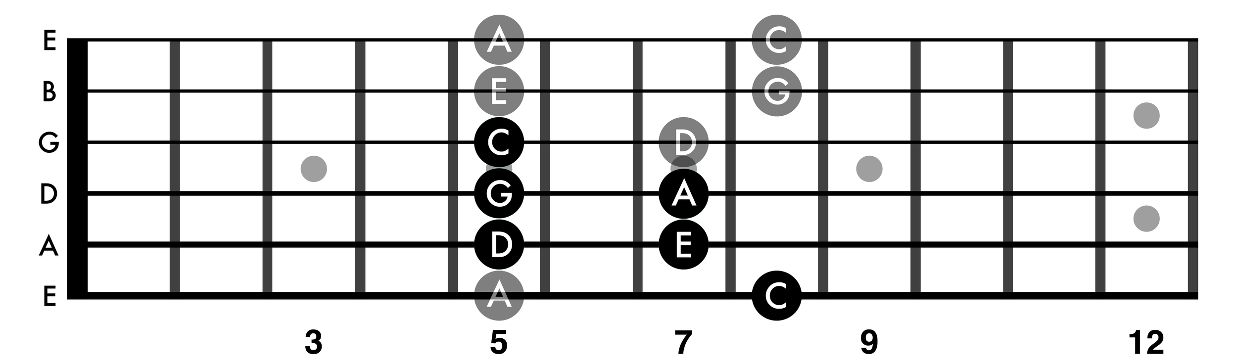 Unlock the fretboard with ONE pentatonic shape — Guitar Nutrition