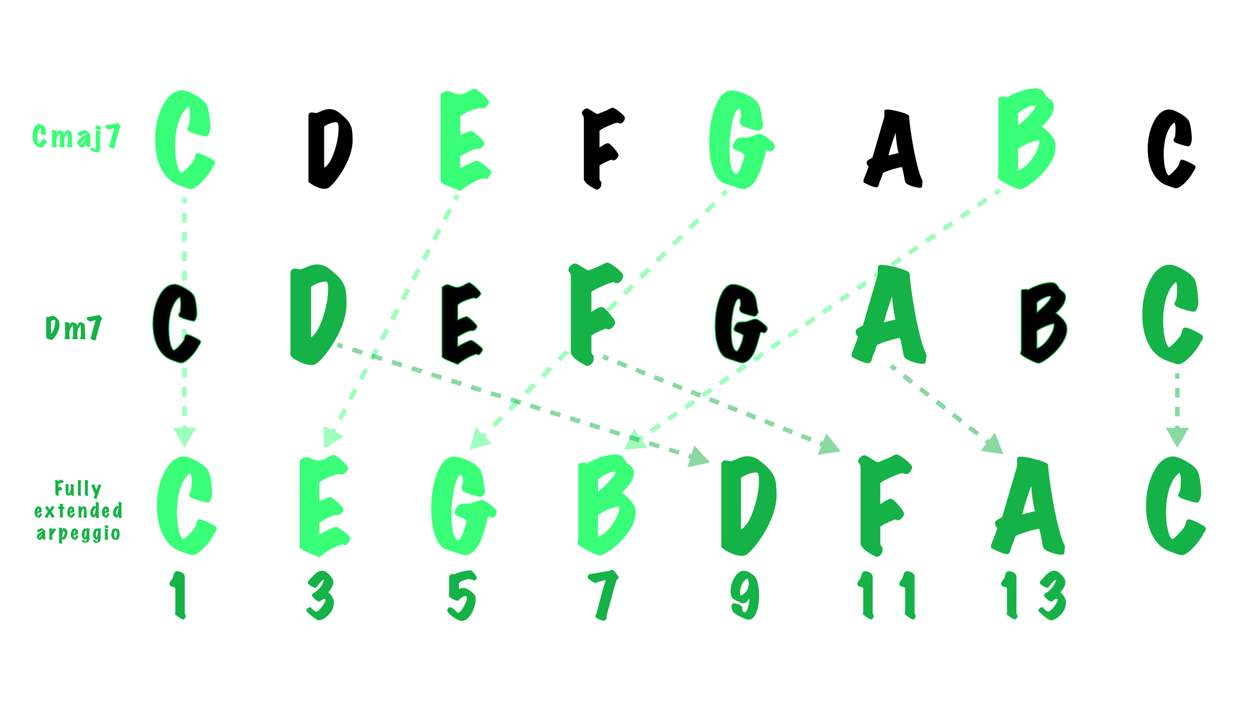 How to stack seventh arpeggios for full extensions — Guitar Nutrition
