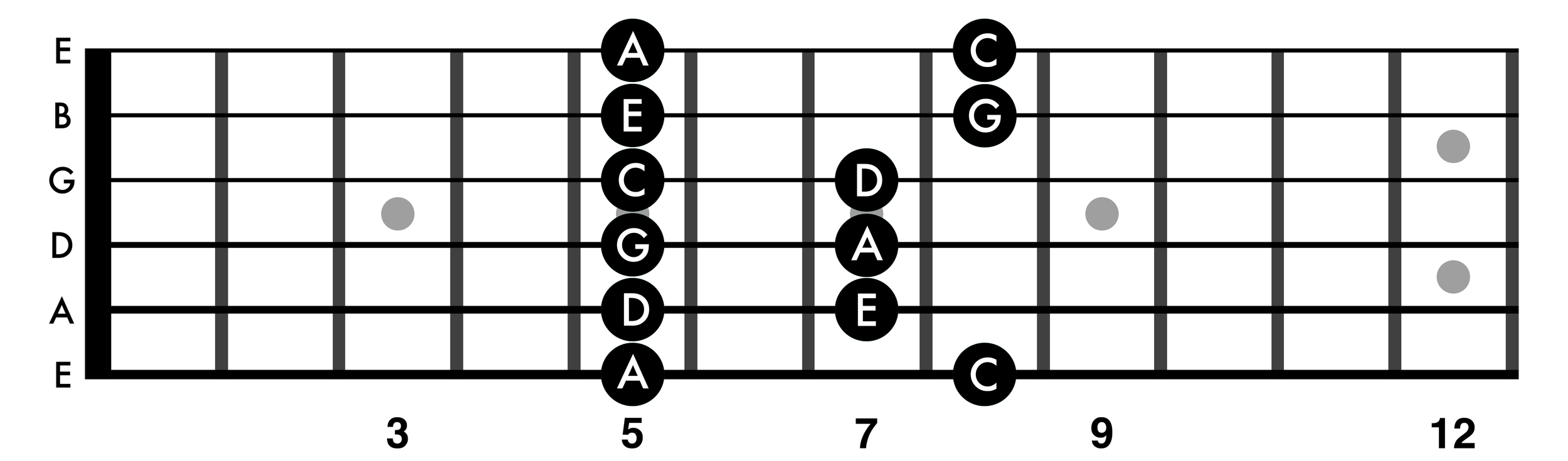 Unlock the fretboard with ONE pentatonic shape — Guitar Nutrition