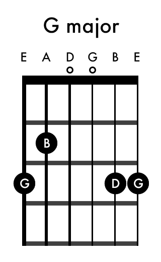 What is a chord? (Beginner Guitar Essentials - Lesson 1) — Guitar Nutrition
