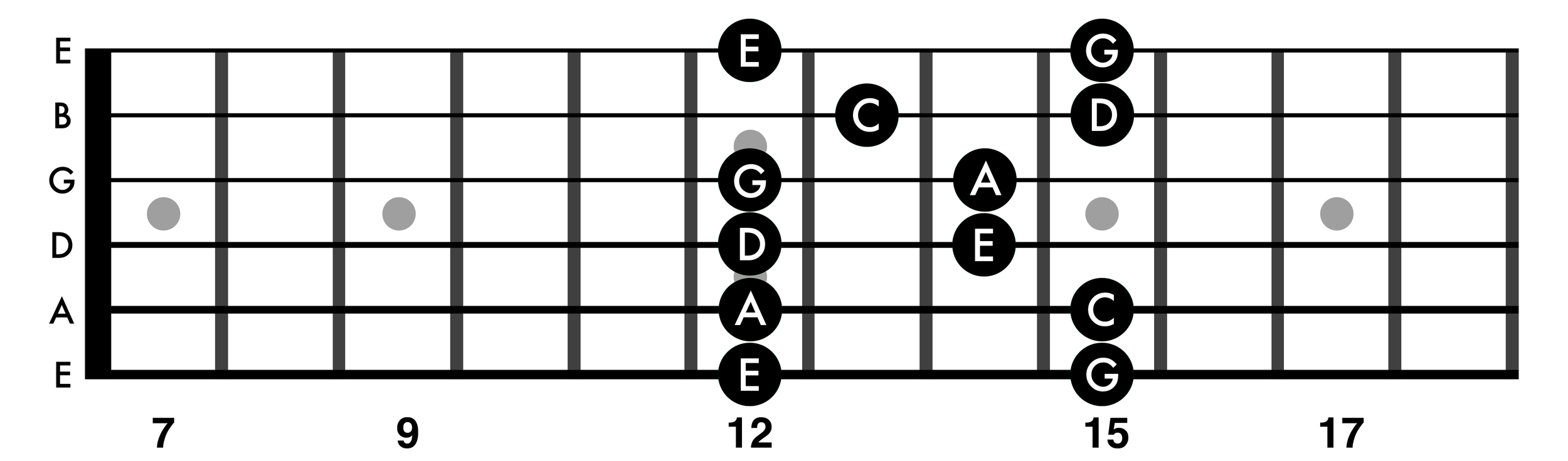 Unlock the fretboard with ONE pentatonic shape — Guitar Nutrition