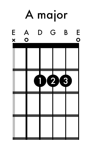 Your first 9 guitar chords are easy when you know these tricks — Guitar ...