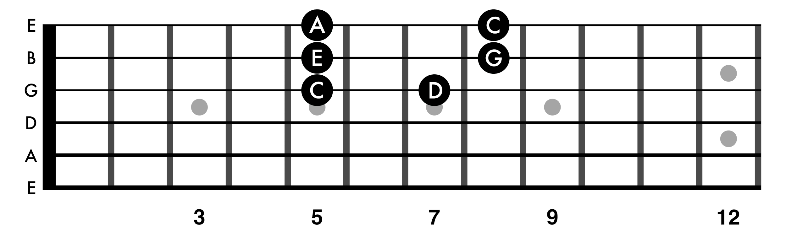 Unlock the fretboard with ONE pentatonic shape — Guitar Nutrition