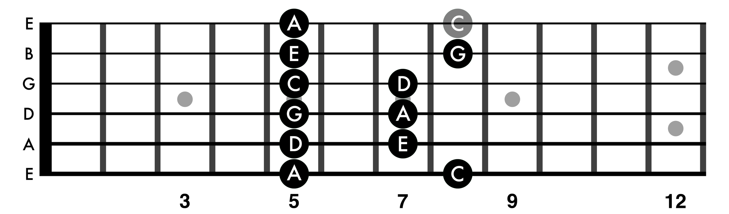 Unlock the fretboard with ONE pentatonic shape — Guitar Nutrition