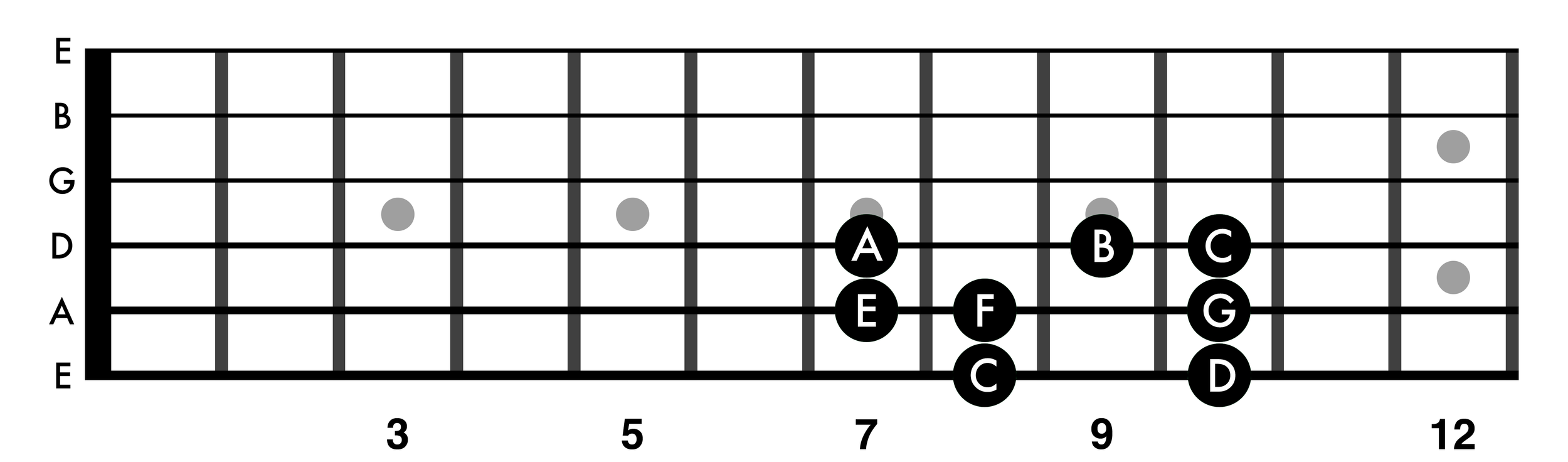 Unlock the fretboard with ONE pentatonic shape — Guitar Nutrition