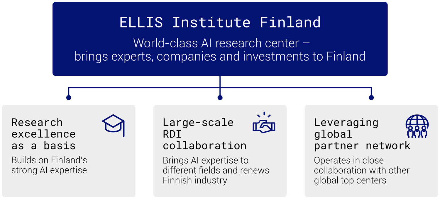 ELLIS Institute Finland — FCAI