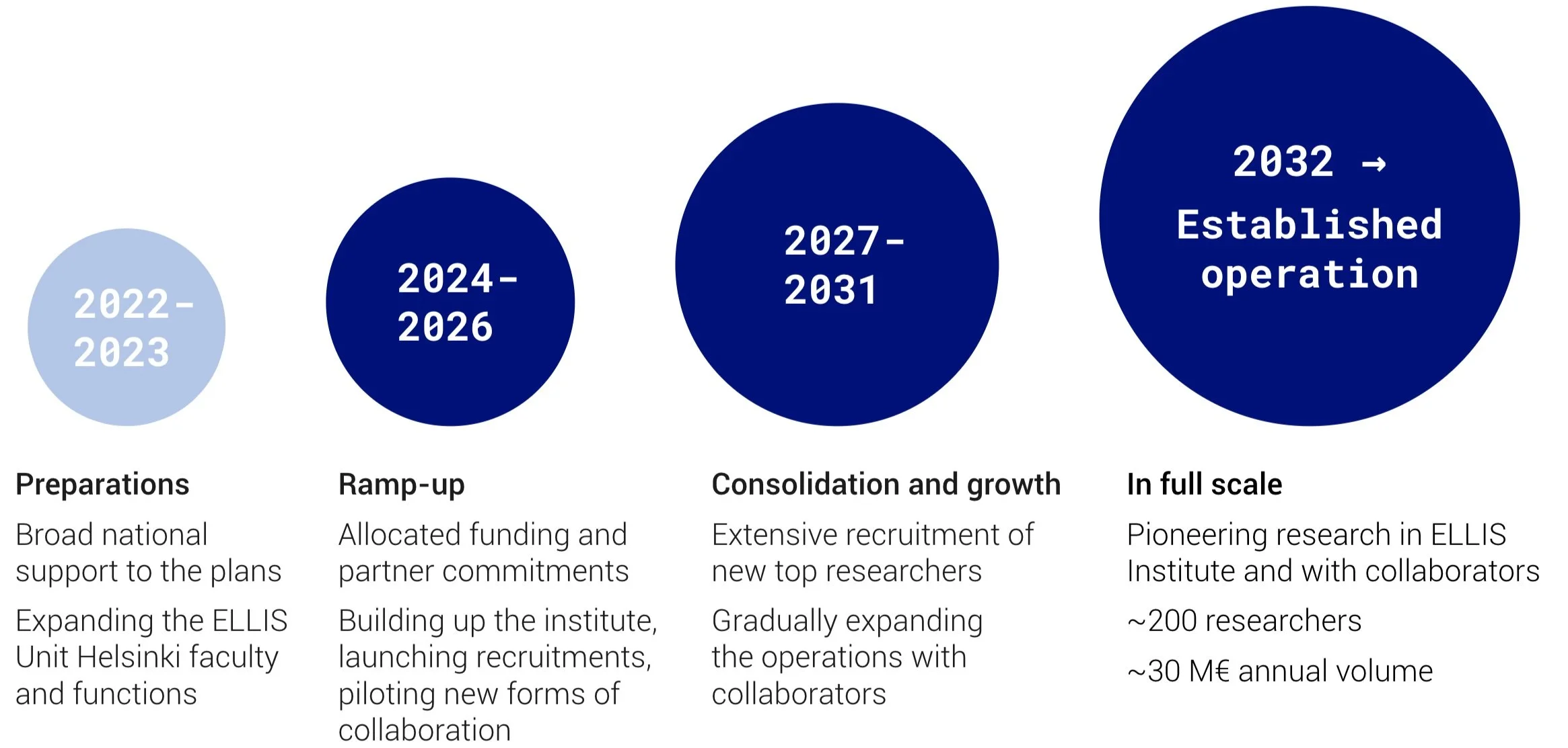 ELLIS Institute Finland — FCAI