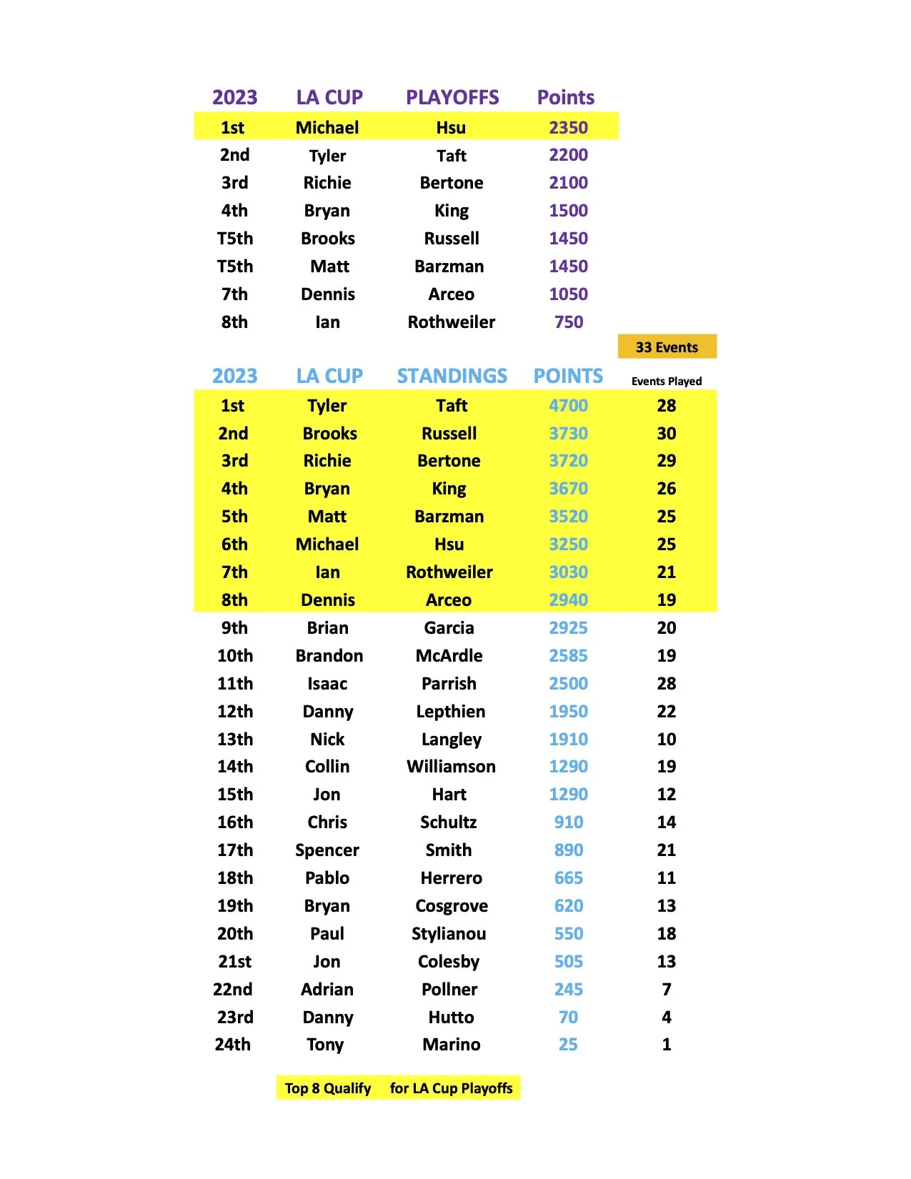 2023 LA Cup Standings — Golf Club of Los Angeles