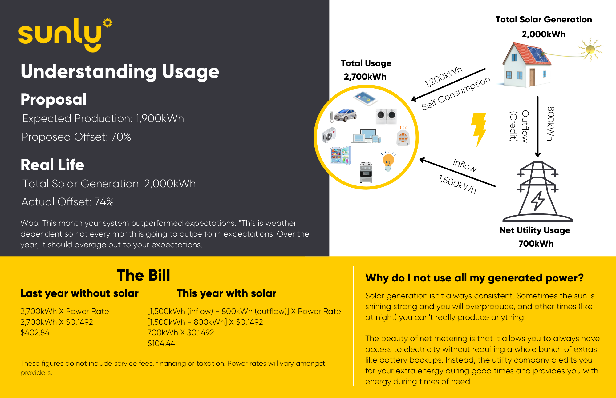 Solar Self Consumption Explainer — Sunly Energy