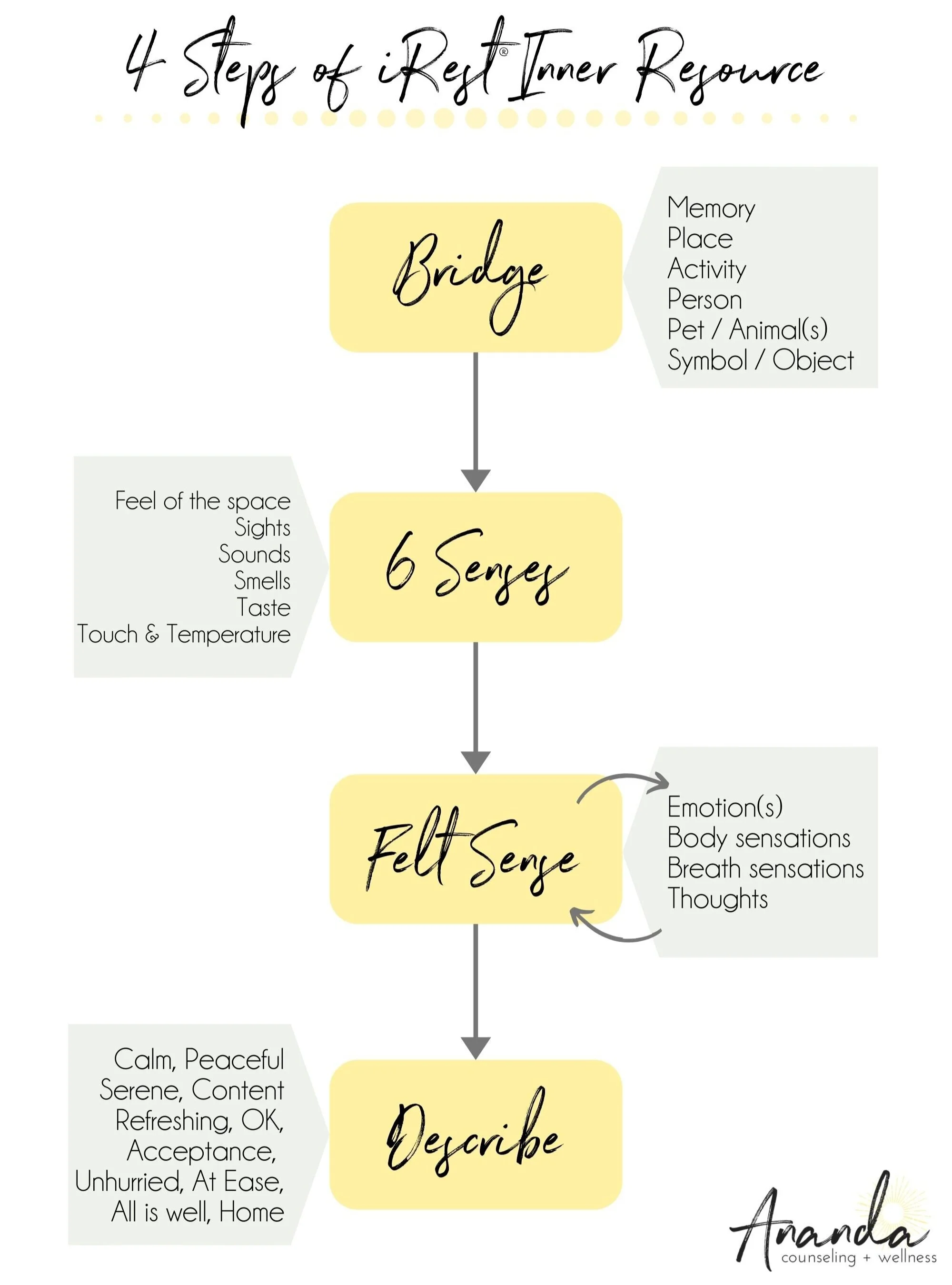 4 Steps of iRest Inner Resource — Ananda Counseling + Wellness