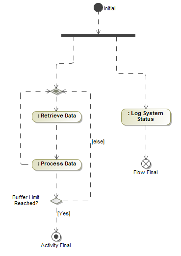 Activity Final vs. Flow Final Nodes — Modeltron