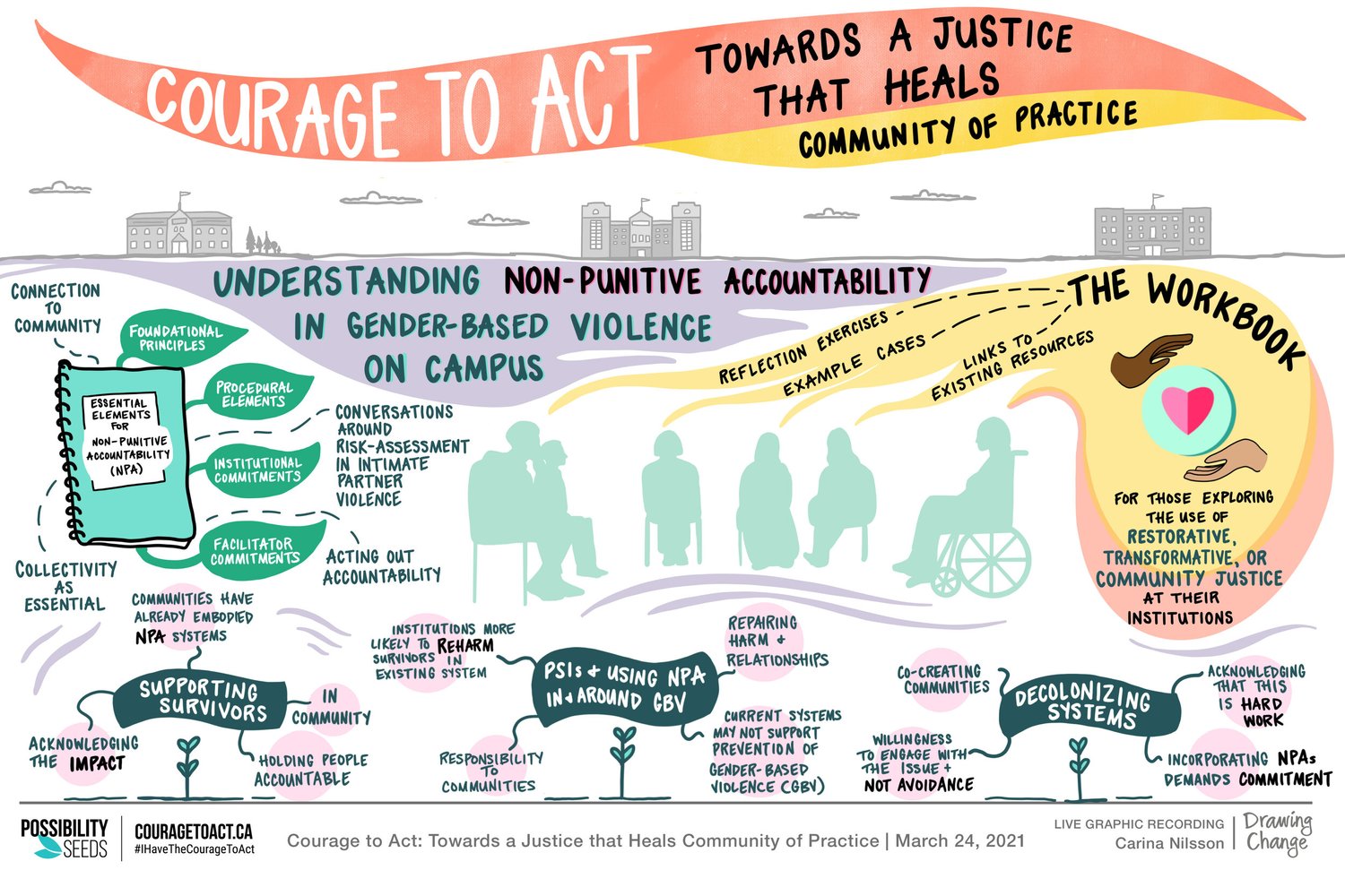 Towards a Justice That Heals: Highlights from the National Skillshare ...