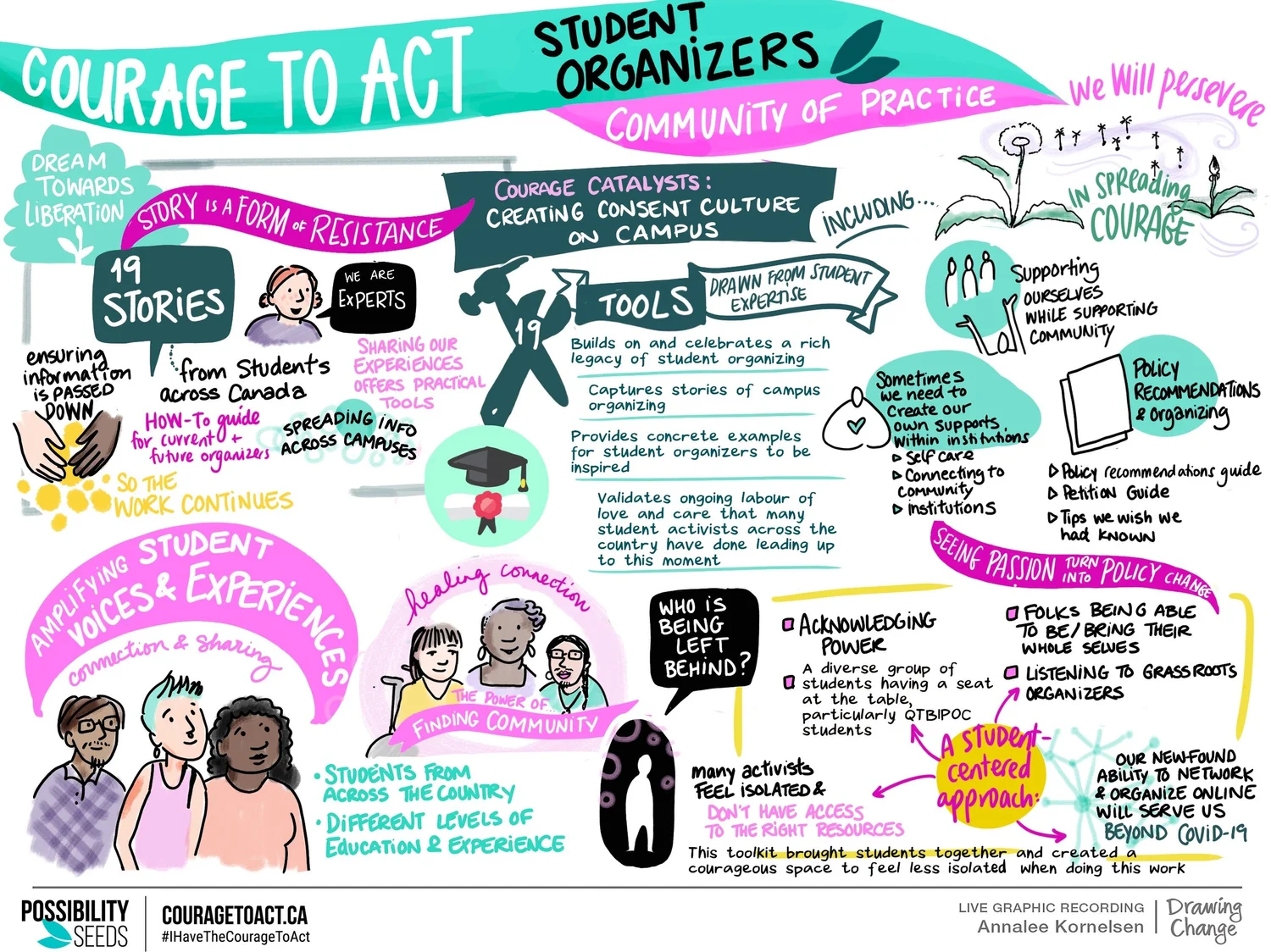 Student Organizers Community of Practice: Highlights from the National ...