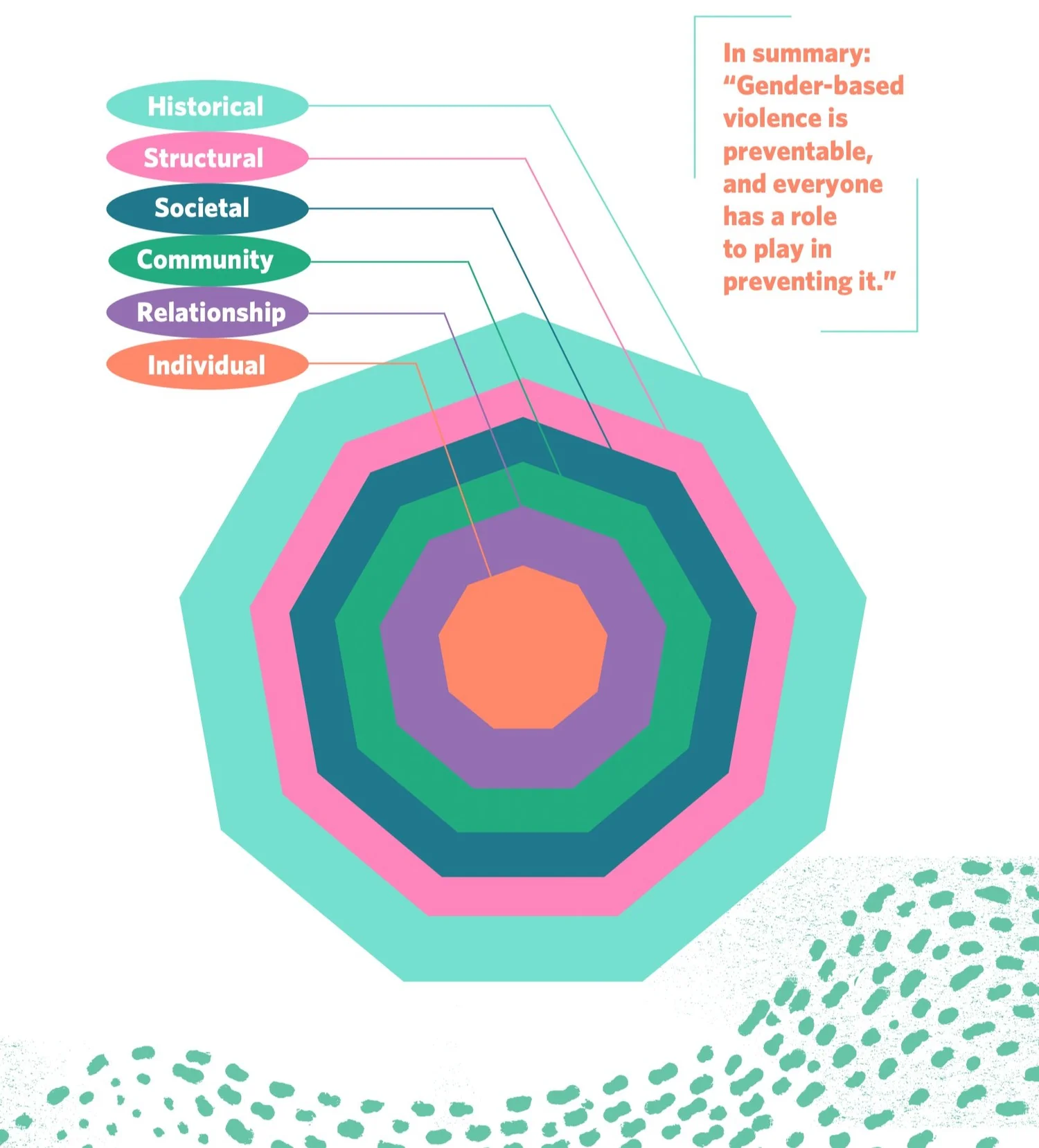What is the Socio-Ecological Model and How does it Apply to Gender ...