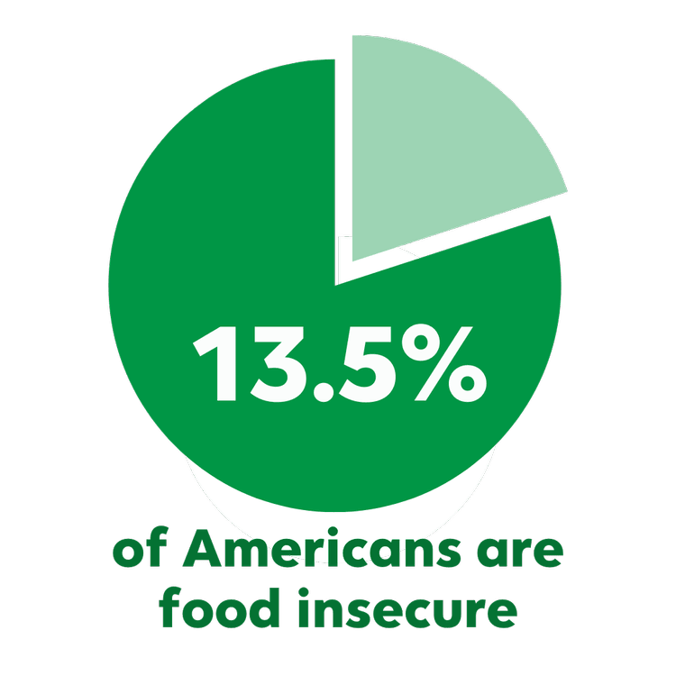 Food Insecurity in Houston — Second Servings of Houston