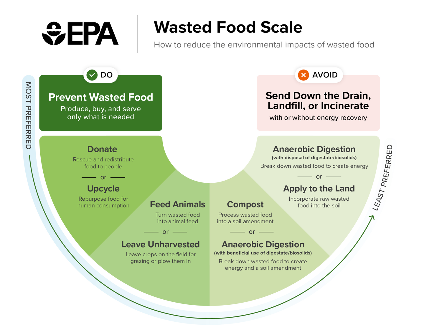 Food Waste + Prevention — Second Servings of Houston