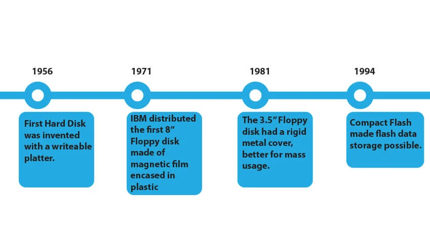 The History Of Data Storage
