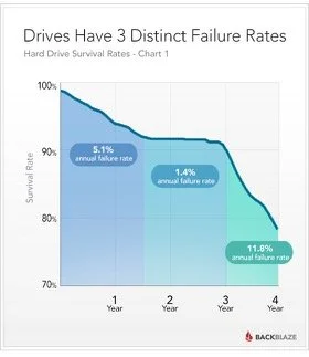 How Long Do Hard Drives Last? Lifespan And Signs Of Failure