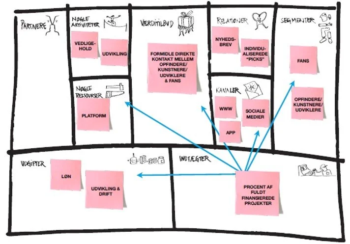 Business Model canvas | Design af innovative forretnignsmodeller