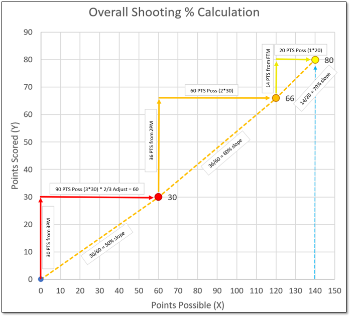 Introducing the “Overall Shooting Percentage” Metric ...