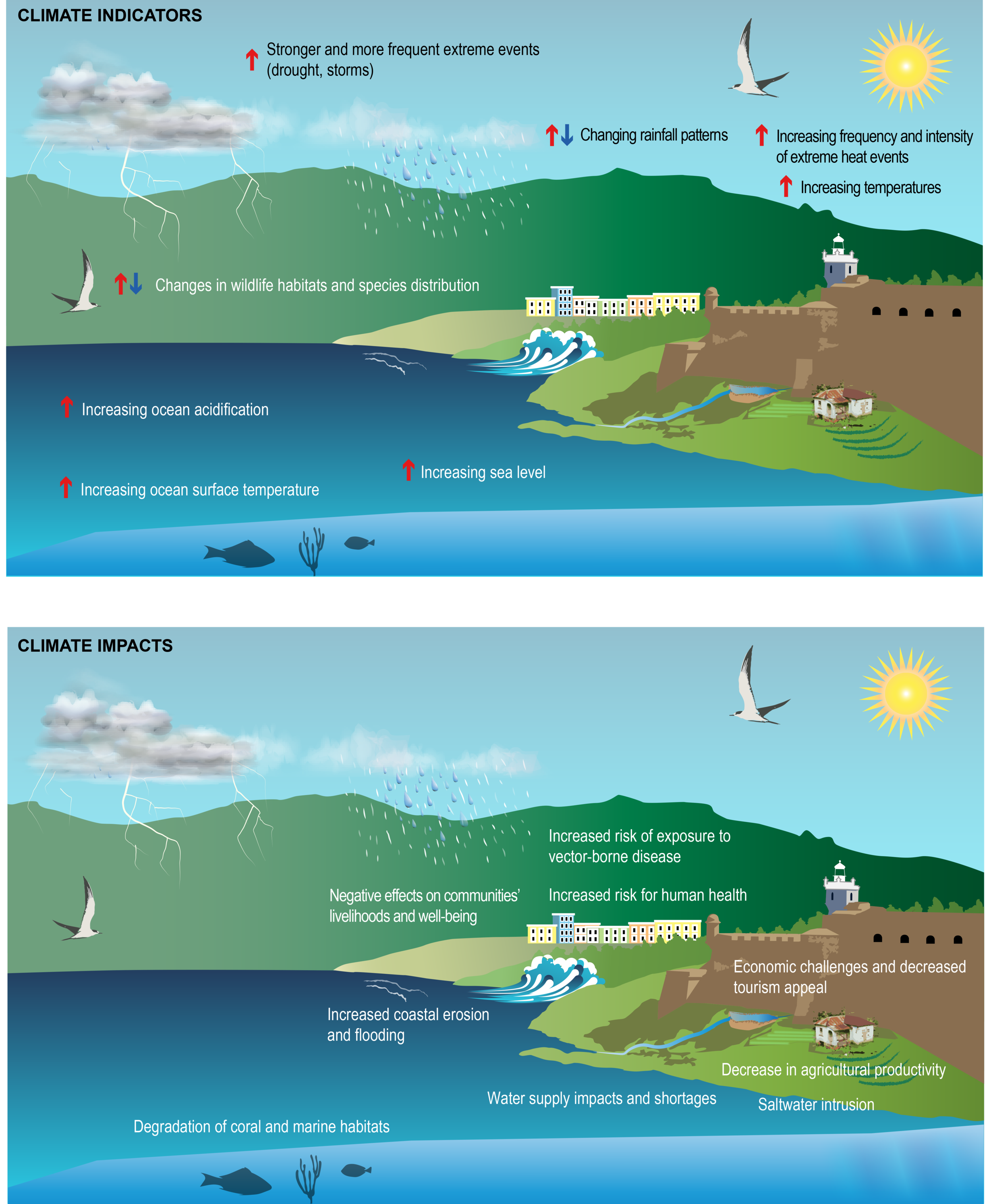 Climate Change — Caribbean Green Technology Center
