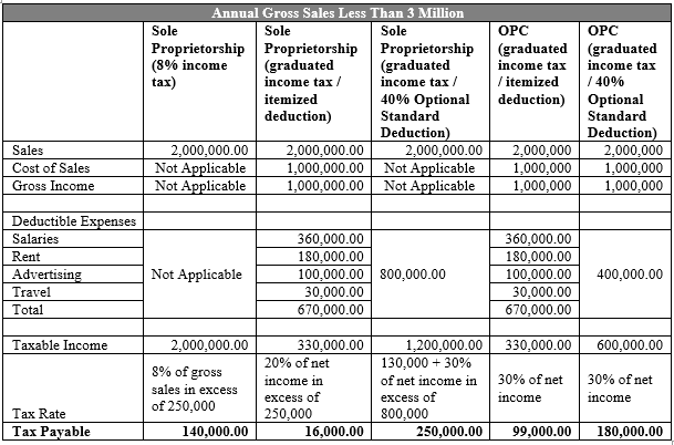 Sole Proprietorship vs. One Person Corporation — The Law Office of ...