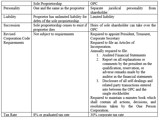 Sole Proprietorship vs. One Person Corporation — The Law Office of ...