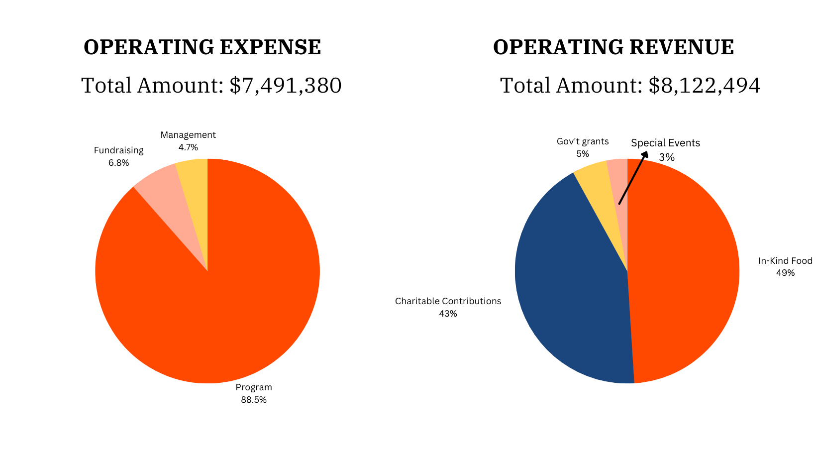 Annual Report 2021-2022 | Ballard Food Bank