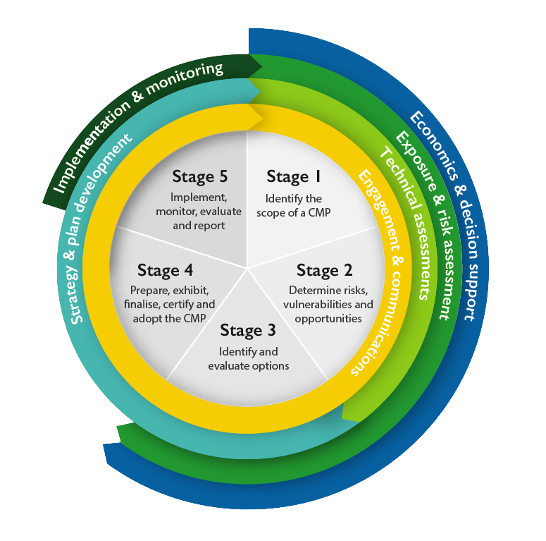 PROGRESS UPDATES — Hawkesbury Nepean River System CMP