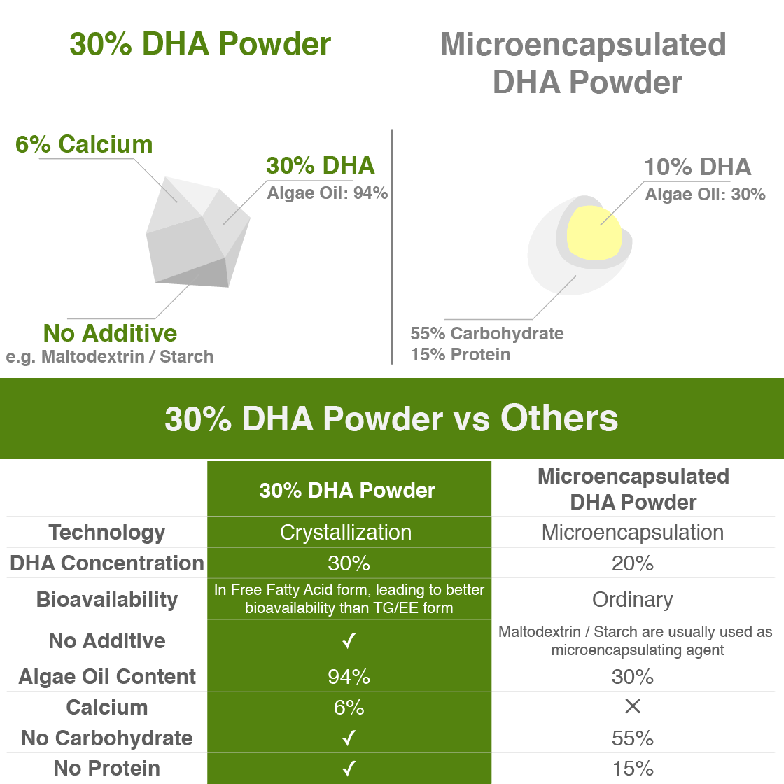 Revolutionary 30% Vegan DHA Powder — Puredia