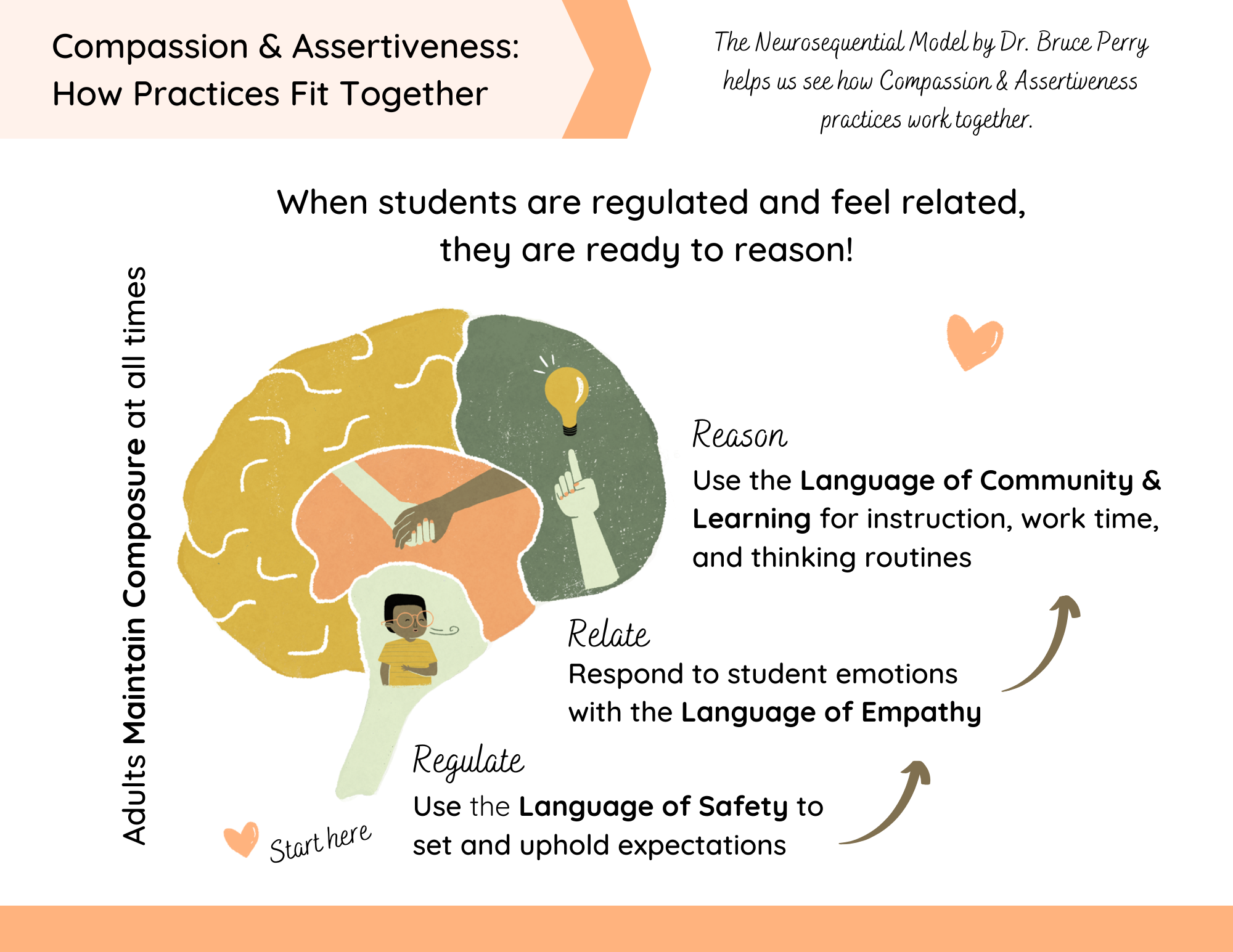 Language of Safety — Whole Child Model