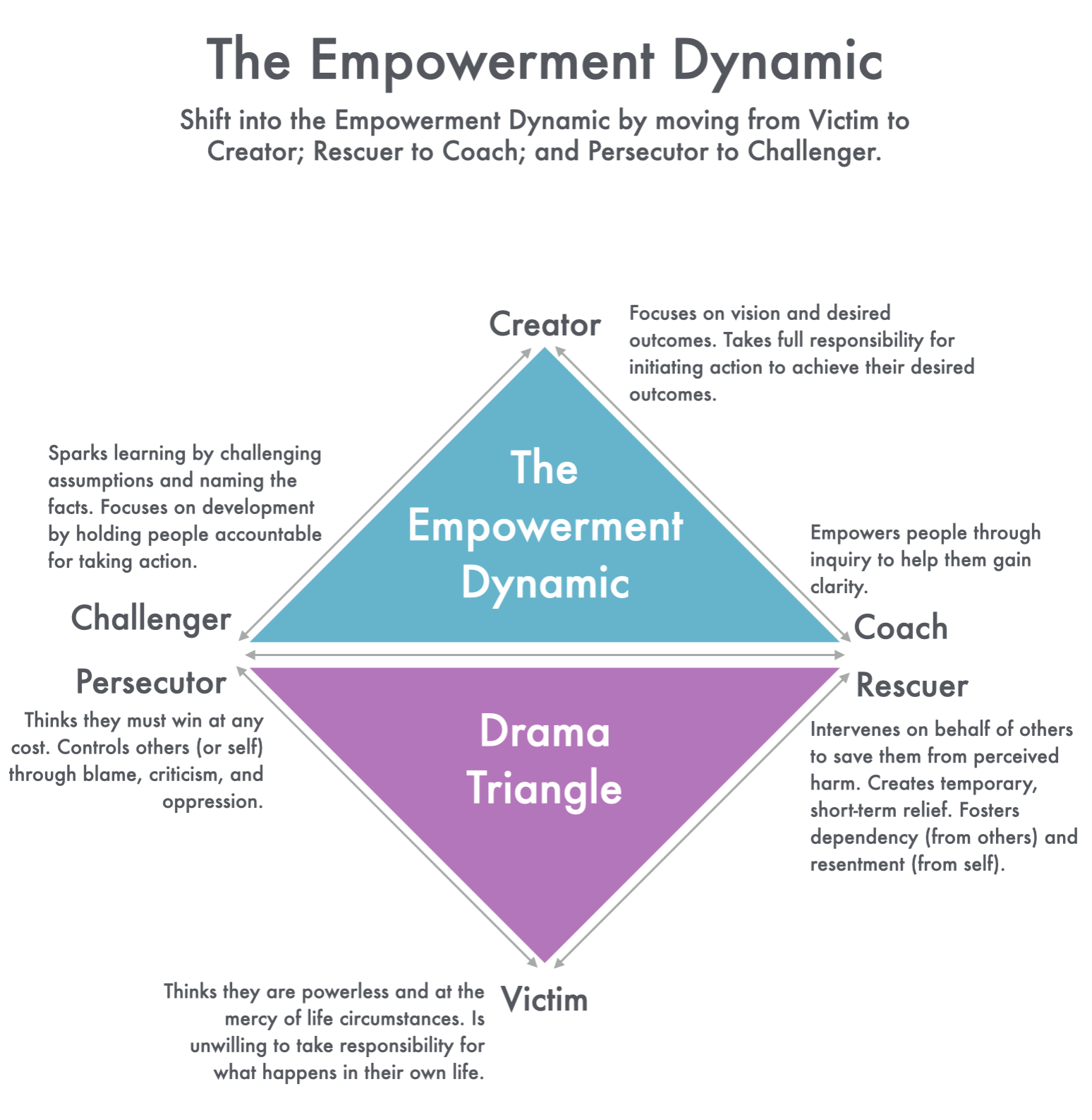 How To Recognize And Avoid Drama Tutti Taygerly