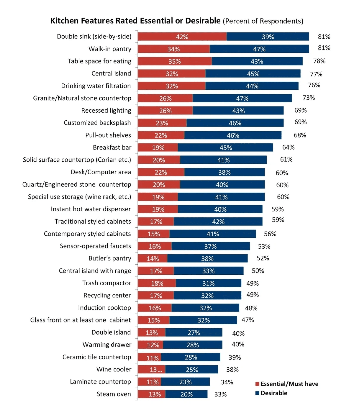 Kitchen Remodeling: Infographics You Need to See