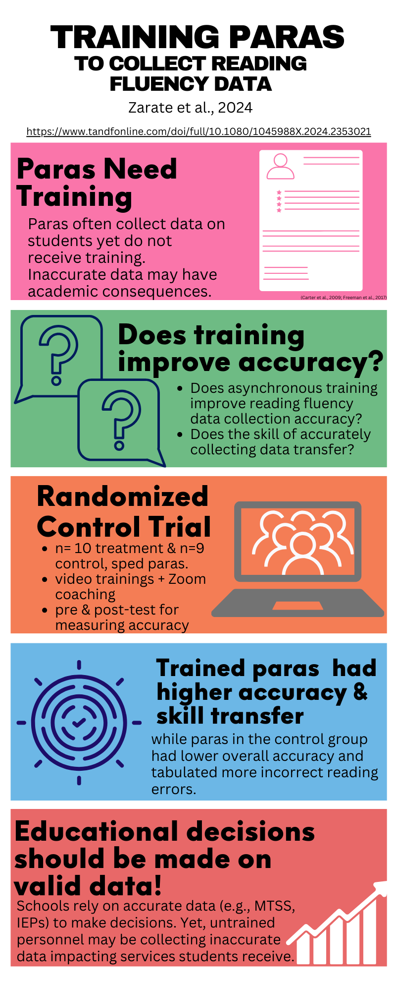 Paper on — Paraprofessional Training