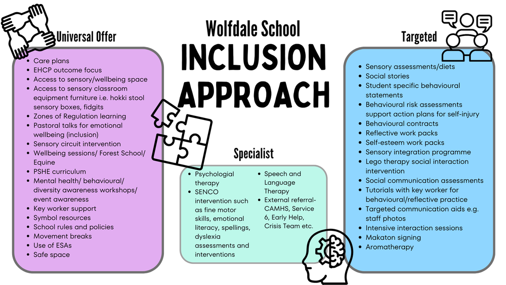 Inclusion — Wolfdale School