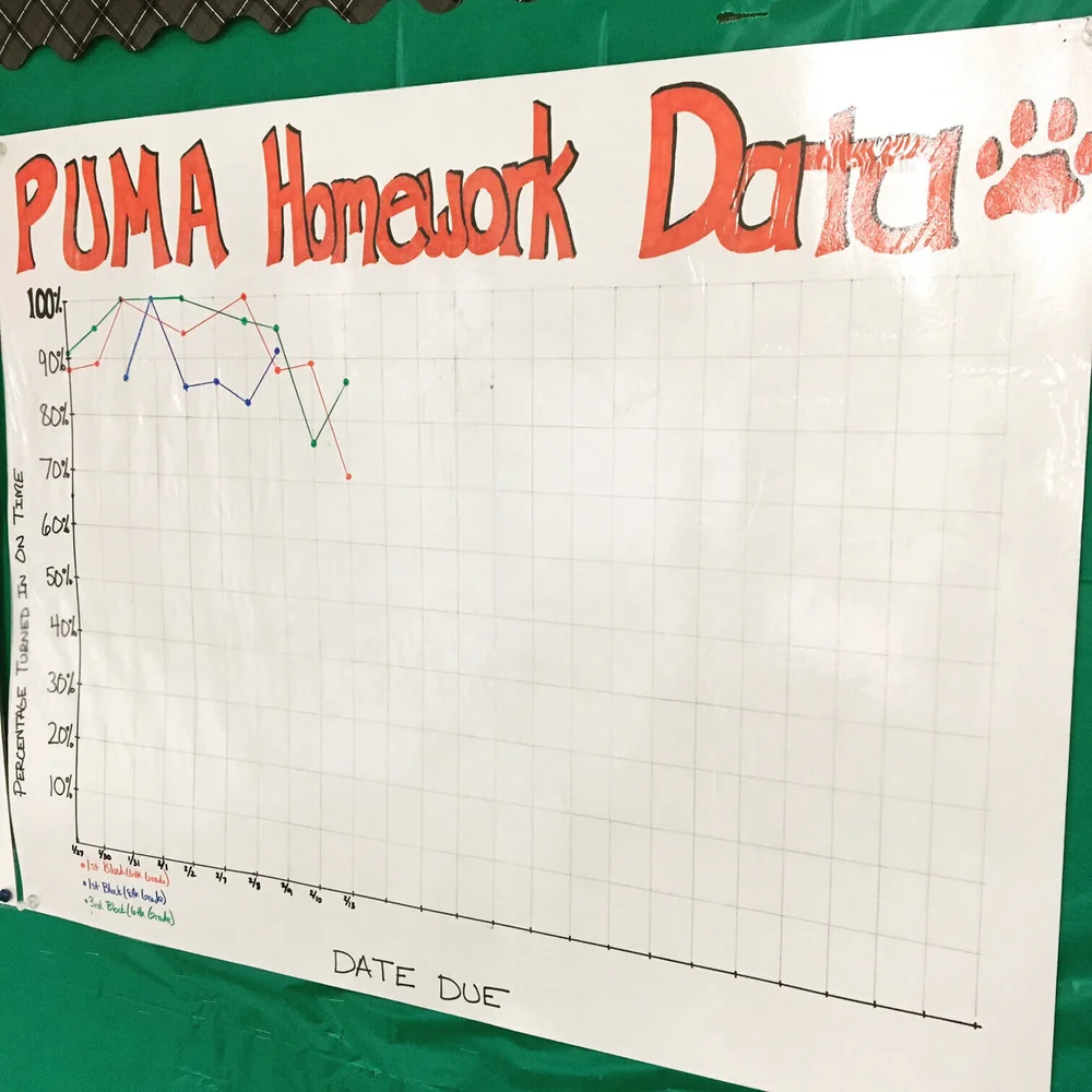 Get Students to Turn in Math Homework With this Simple Trick — Middle ...