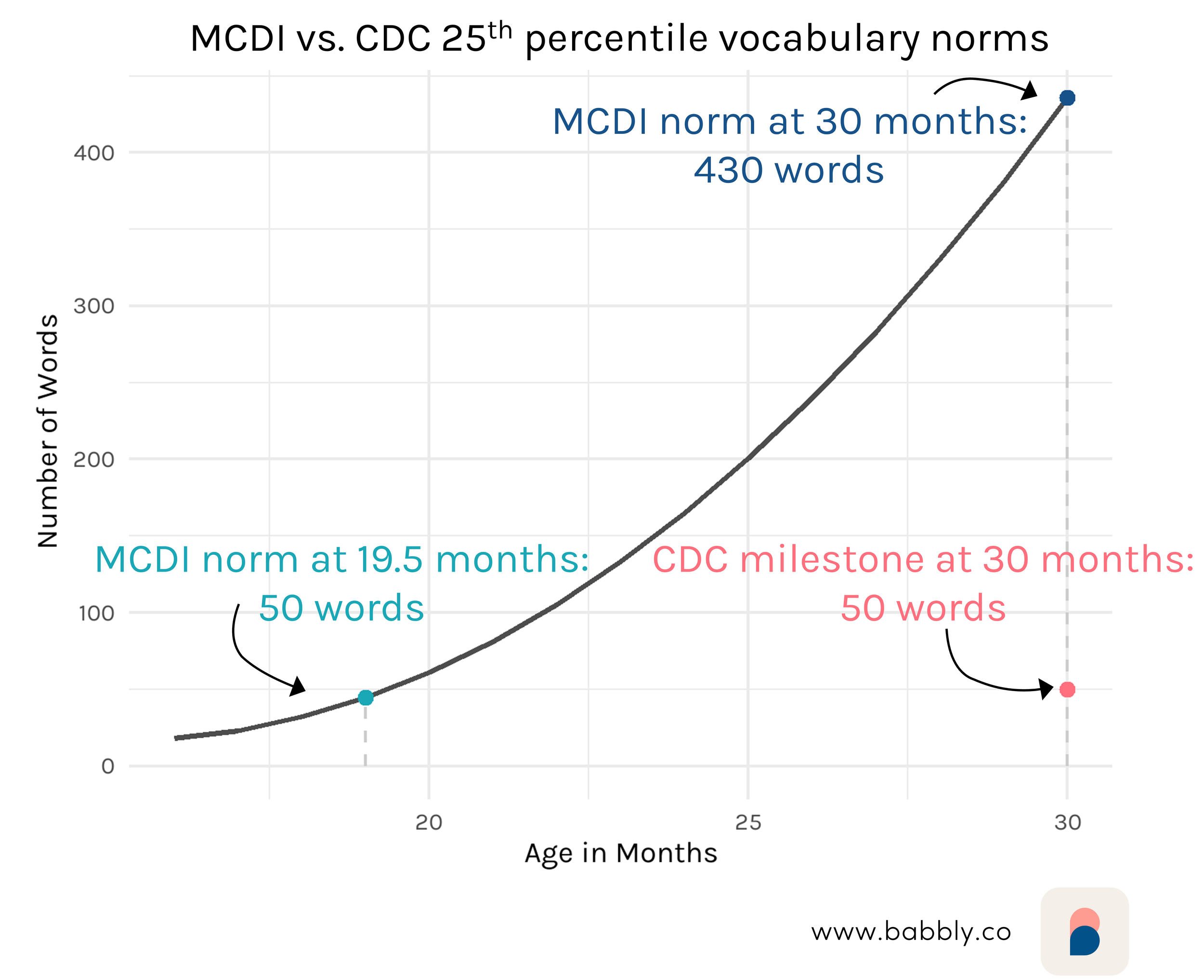 Here’s what the new CDC milestones mean for parents. — Babbly