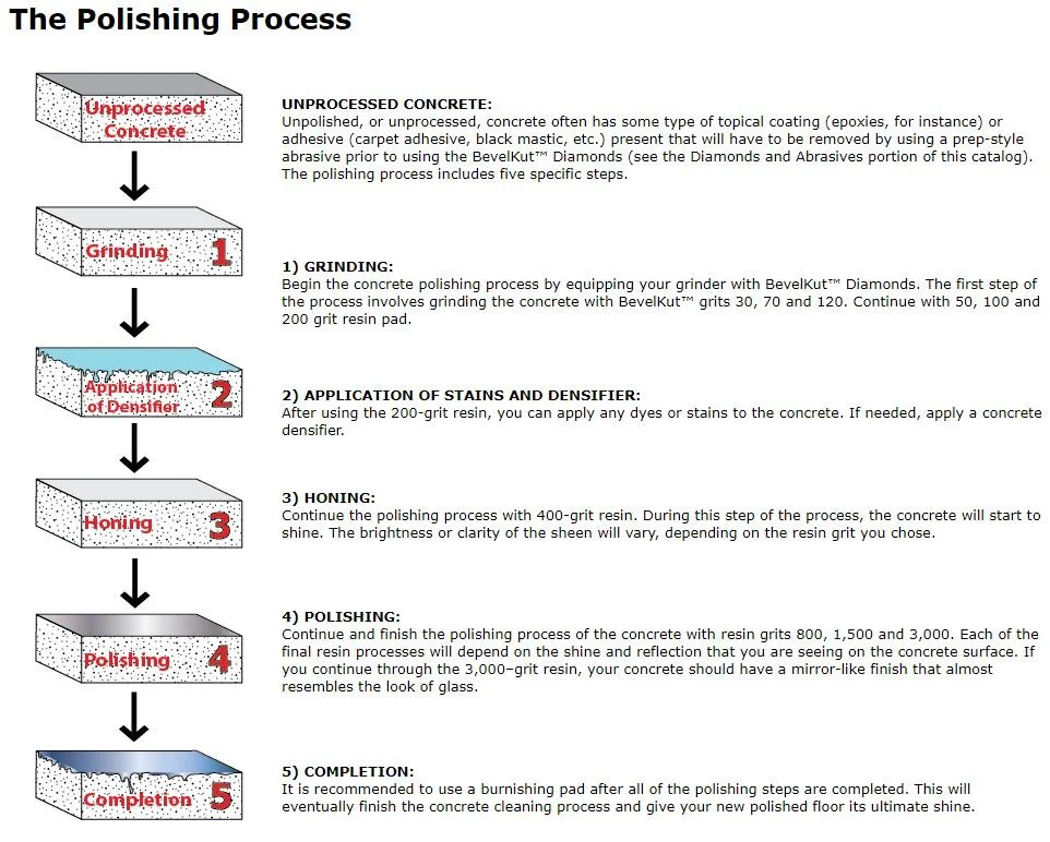 Polished Concrete Floor Process – Flooring Ideas