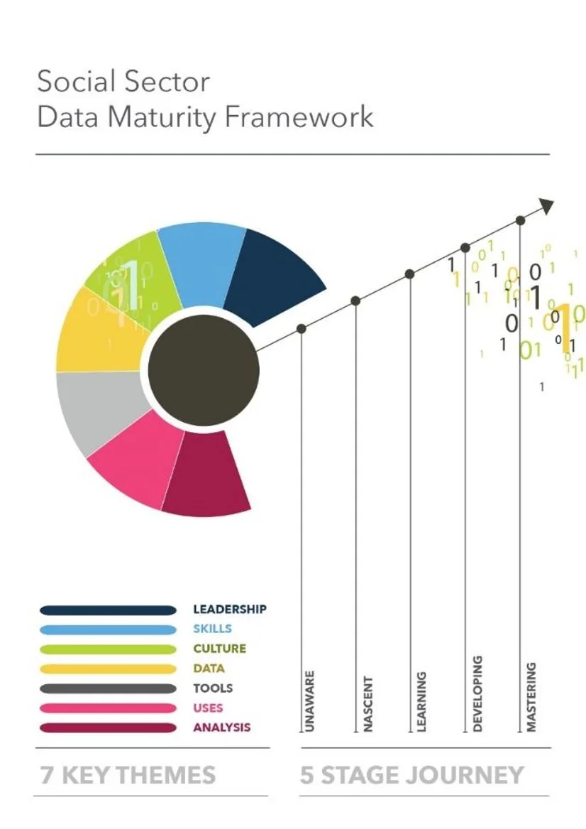 What is data maturity? — Data Orchard