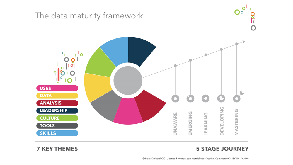 The impact of data maturity assessments: a recap of what it all means ...